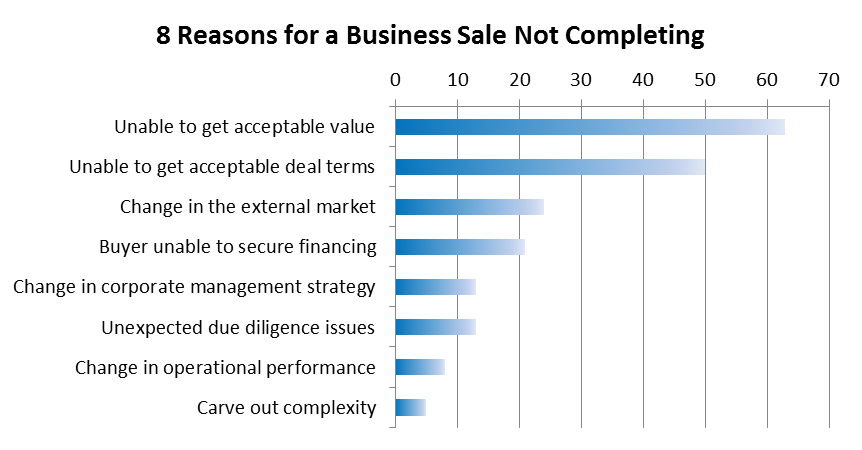 Reasons Why Businesses Do Not Sell | Optimal Advisory
