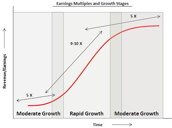 EBIT Multiples and Growth | Optimal Advisory