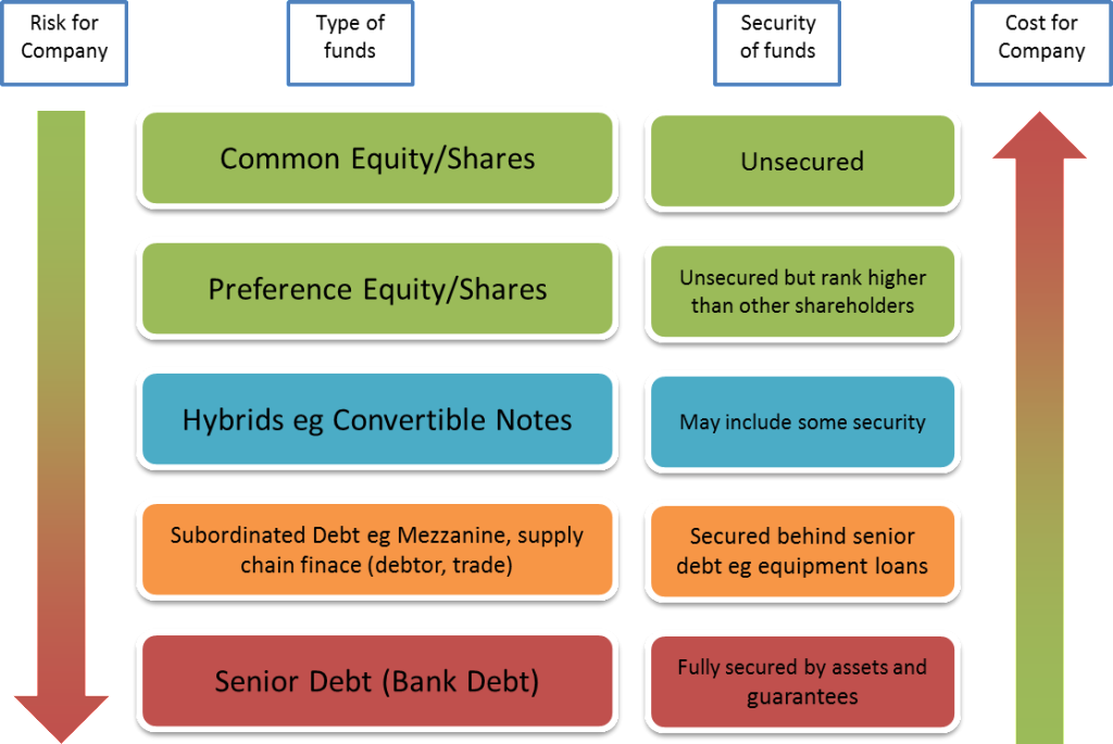 Sources of business funding | Optimal Advisory